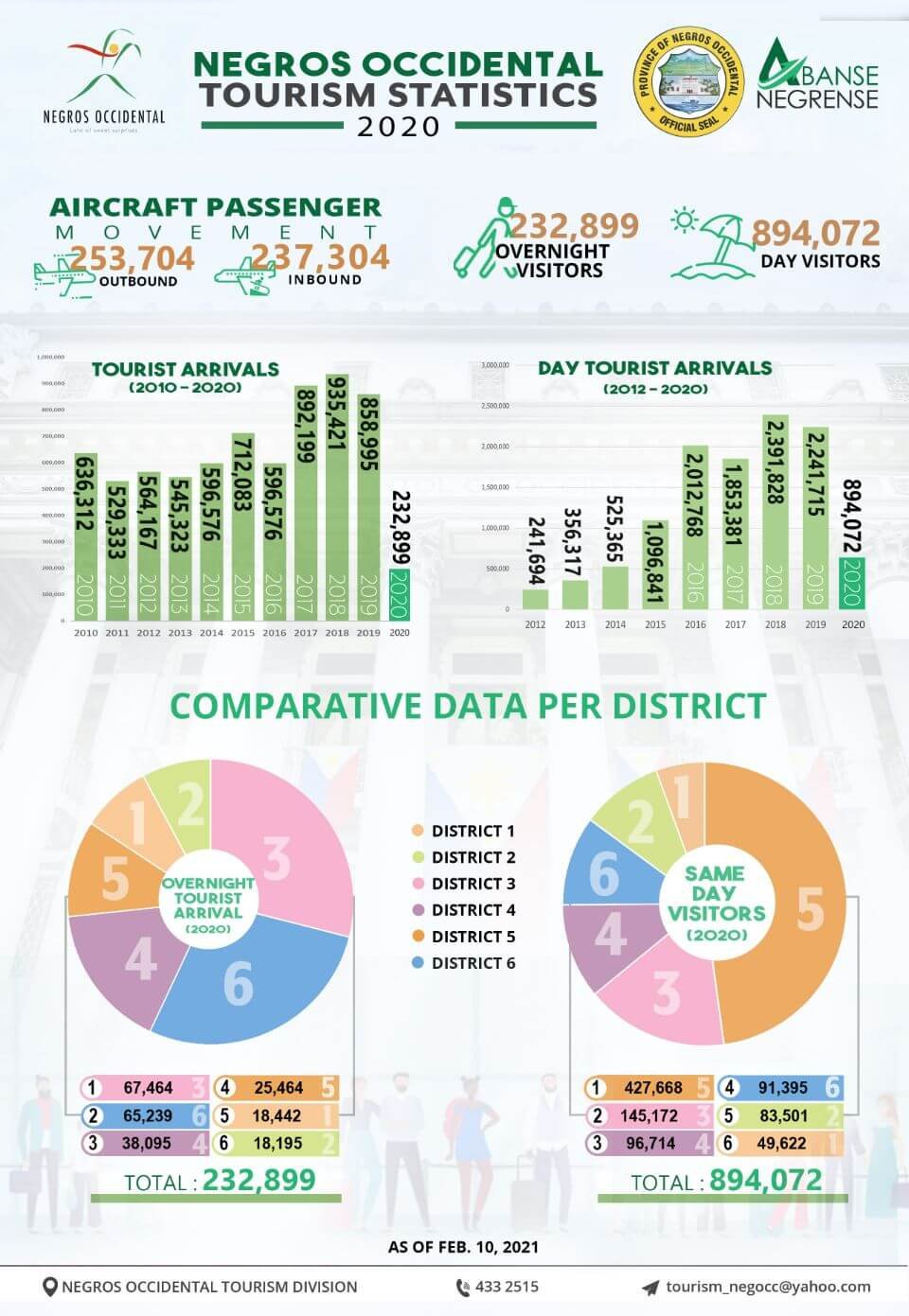 Negros Occidental Tourism Statistics - Invest Negros Occidental